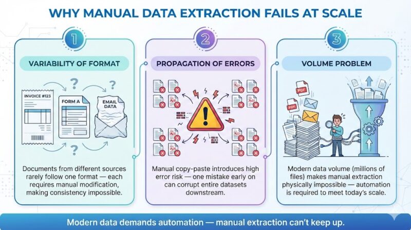 How to Automate Data Extraction: Tools and Techniques - MagicalAPI